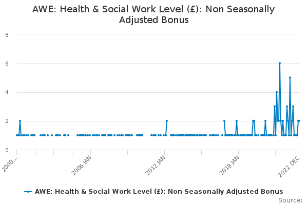 AWE: Health & Social Work Level (£): Non Seasonally Adjusted Bonus ...