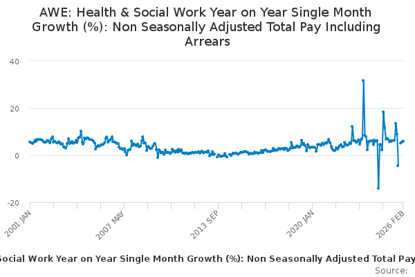 AWE: Health & Social Work Year on Year Single Month Growth (%): Non ...