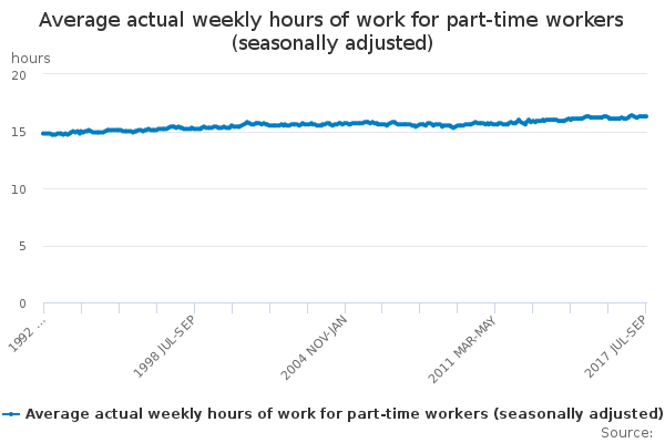 Average actual weekly hours of work for part-time workers (seasonally ...