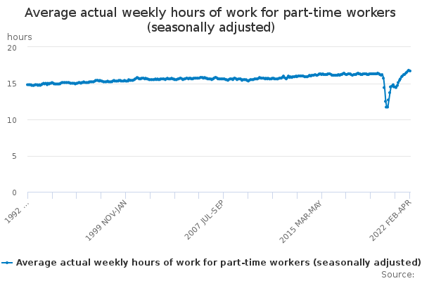 Average actual weekly hours of work for part-time workers (seasonally ...