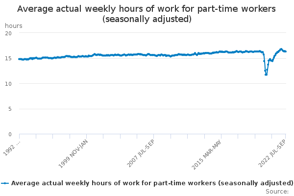 Average actual weekly hours of work for part-time workers (seasonally ...