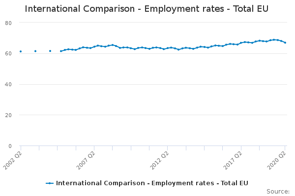 International Comparison - Employment rates - Total EU - Office for ...