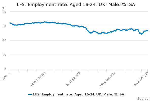 LFS: Employment rate: Aged 16-24: UK: Male: %: SA - Office for National ...