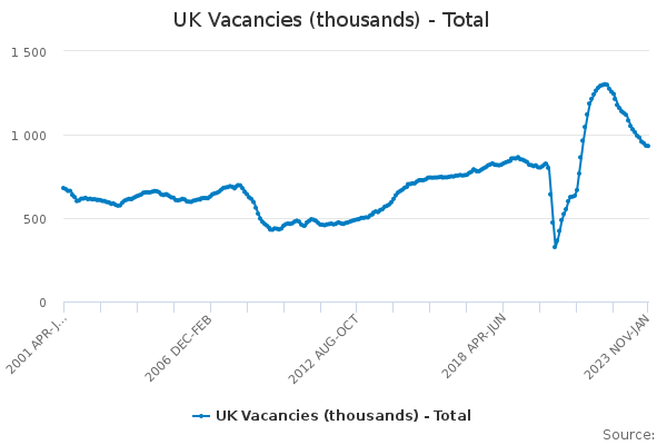 UK Vacancies (thousands) - Total - Office for National Statistics