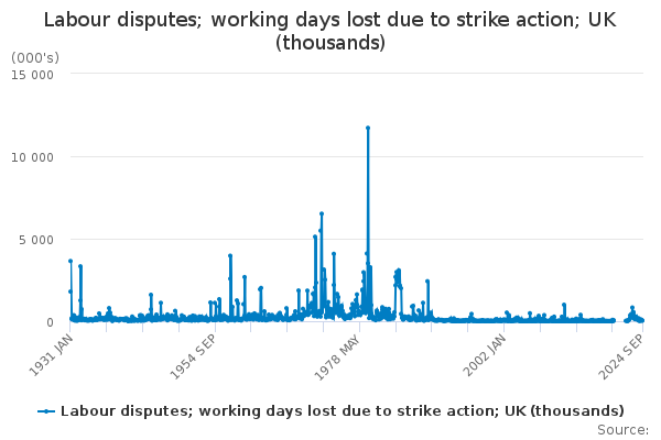 Labour disputes; working days lost due to strike action; UK (thousands ...