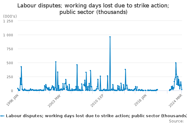 Labour disputes; working days lost due to strike action; public sector ...