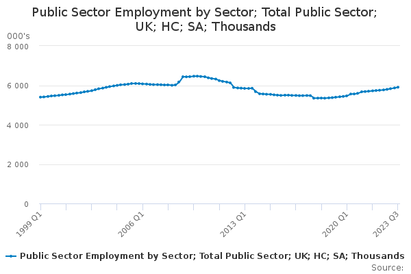 Public Sector Employment by Sector; Total Public Sector; UK; HC; SA ...