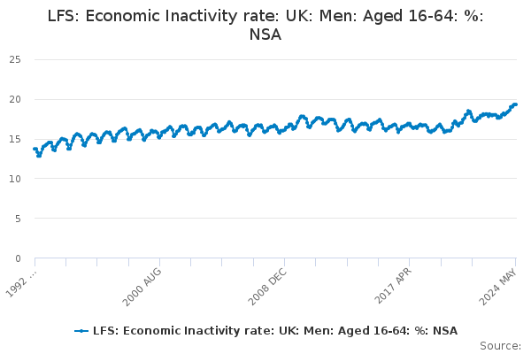 LFS: Economic Inactivity rate: UK: Men: Aged 16-64: %: NSA - Office for ...