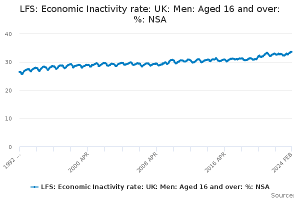 LFS: Economic Inactivity rate: UK: Men: Aged 16 and over: %: NSA ...