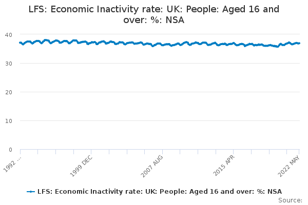 LFS: Economic Inactivity rate: UK: People: Aged 16 and over: %: NSA ...