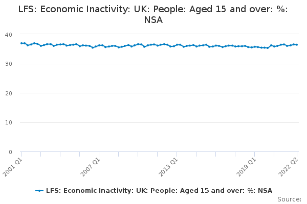 LFS: Economic Inactivity: UK: People: Aged 15 and over: %: NSA - Office ...