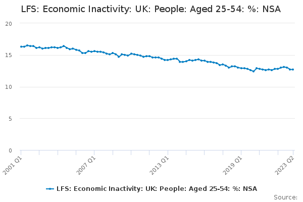 LFS: Economic Inactivity: UK: People: Aged 25-54: %: NSA - Office for ...