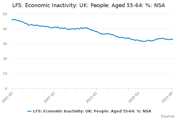 LFS: Economic Inactivity: UK: People: Aged 55-64: %: NSA - Office for ...