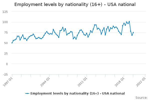 Employment levels by nationality (16+) - USA national - Office for ...