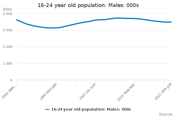 16-24 year old population: Males: 000s - Office for National Statistics