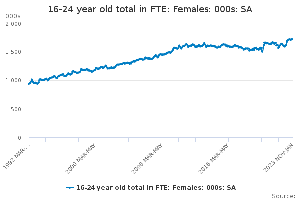 16-24 year old total in FTE: Females: 000s: SA - Office for National ...