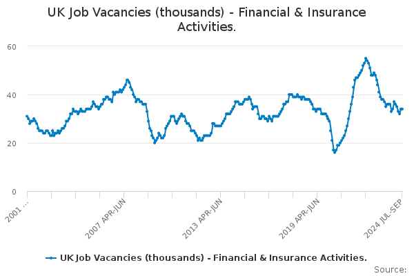 UK Job Vacancies (thousands) - Financial & Insurance Activities ...