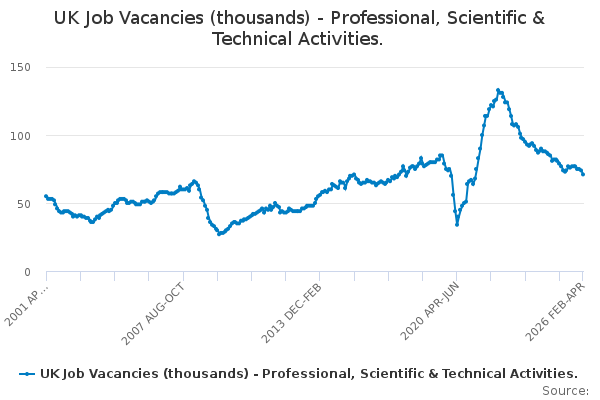 UK Job Vacancies (thousands) - Professional, Scientific & Technical ...