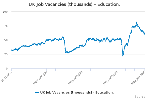 UK Job Vacancies (thousands) - Education. - Office for National Statistics