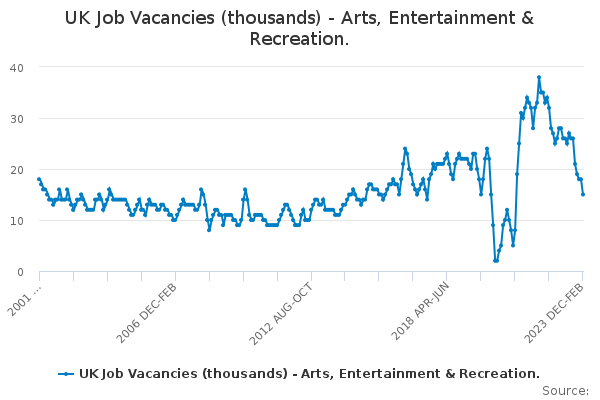 UK Job Vacancies (thousands) - Arts, Entertainment & Recreation ...