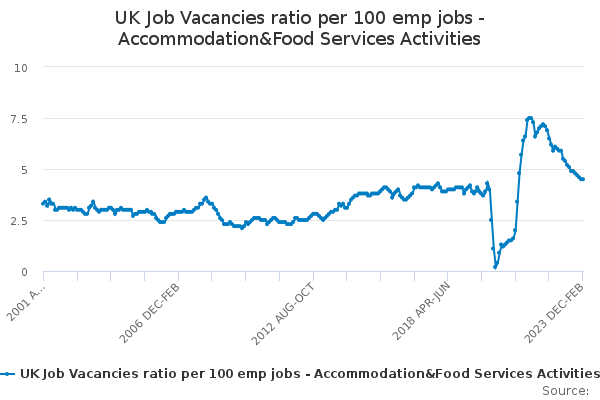 UK Job Vacancies ratio per 100 emp jobs - Accommodation&Food Services ...