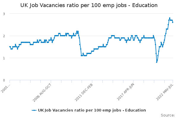 UK Job Vacancies ratio per 100 emp jobs - Education - Office for ...