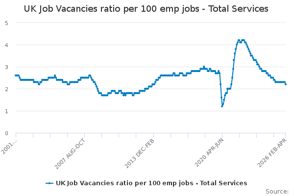 UK Job Vacancies ratio per 100 emp jobs - Total Services - Office for ...