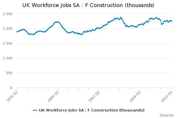 UK Workforce Jobs SA : F Construction (thousands) - Office for National ...