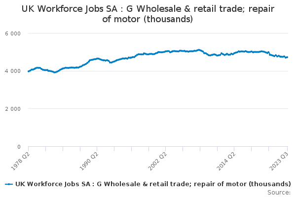UK Workforce Jobs SA : G Wholesale & retail trade; repair of motor ...