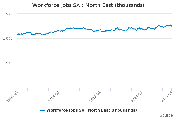 Workforce jobs SA : North East (thousands) - Office for National Statistics