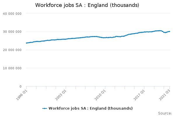 Workforce jobs SA : England (thousands) - Office for National Statistics