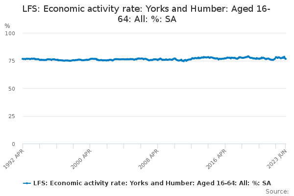 LFS: Economic activity rate: Yorks and Humber: Aged 16-64: All: %: SA ...