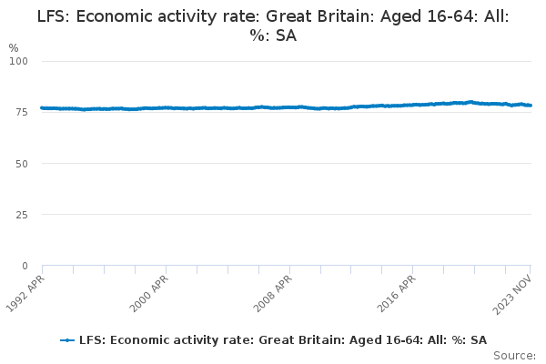 LFS: Economic activity rate: Great Britain: Aged 16-64: All: %: SA ...