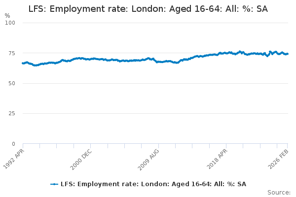 LFS: Employment rate: London: Aged 16-64: All: %: SA - Office for ...