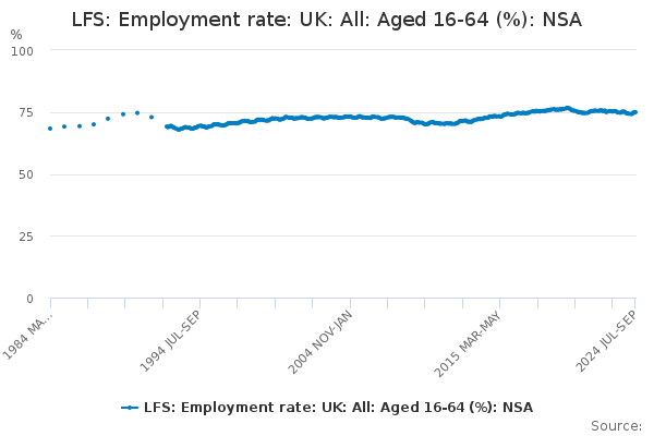 LFS: Employment rate: UK: All: Aged 16-64 (%): NSA - Office for ...