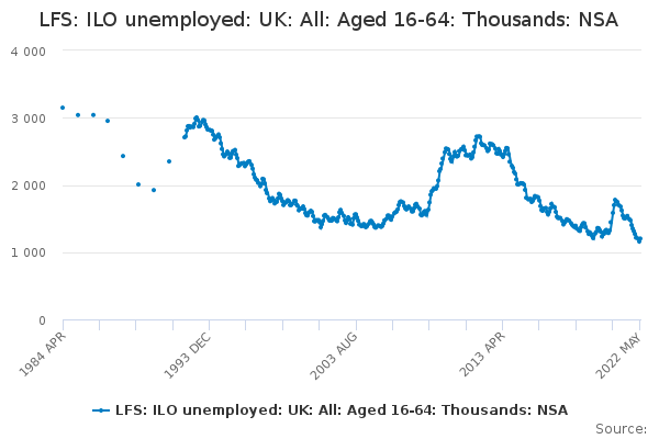 LFS: ILO unemployed: UK: All: Aged 16-64: Thousands: NSA - Office for ...