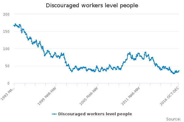 Discouraged workers level people - Office for National Statistics