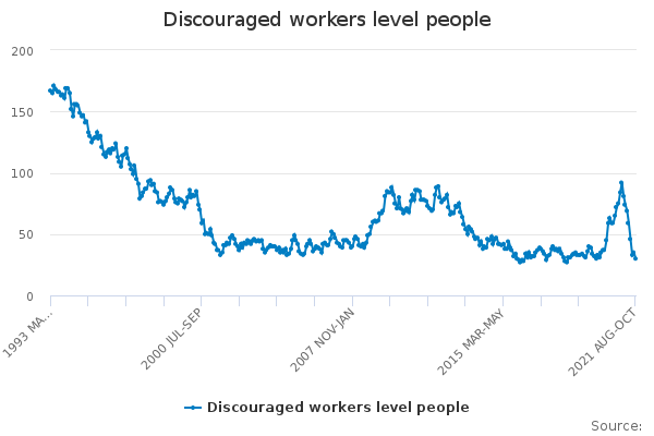 Discouraged workers level people - Office for National Statistics