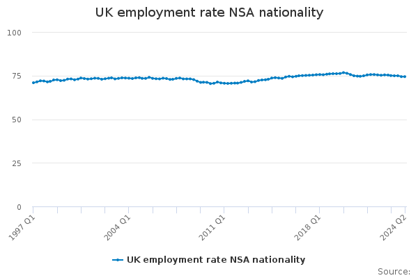 UK employment rate NSA nationality - Office for National Statistics