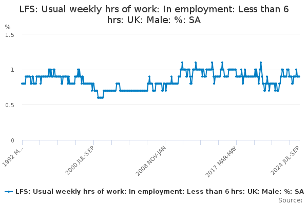LFS: Usual weekly hrs of work: In employment: Less than 6 hrs: UK: Male ...
