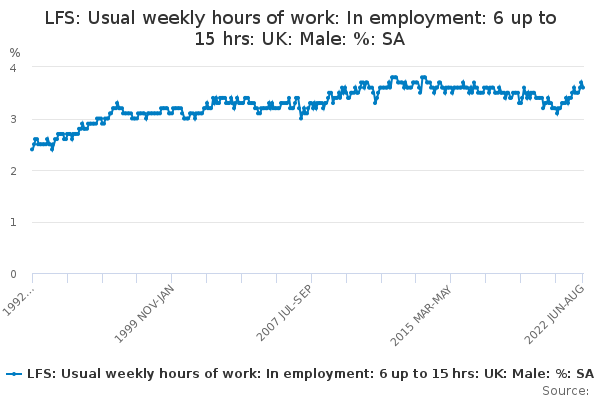 LFS: Usual weekly hours of work: In employment: 6 up to 15 hrs: UK ...
