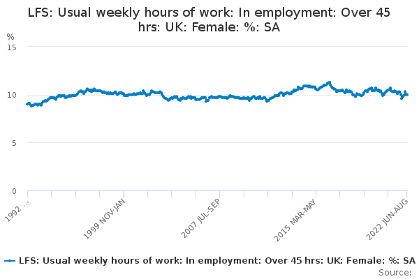 LFS: Usual weekly hours of work: In employment: Over 45 hrs: UK: Female ...