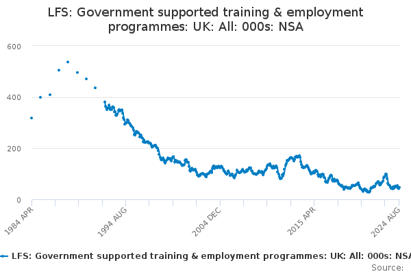 LFS: Government supported training & employment programmes: UK: All ...
