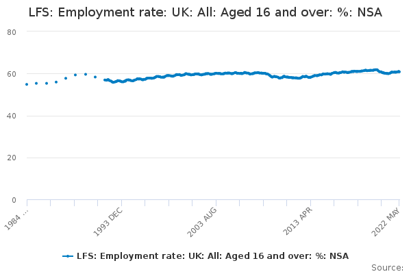 LFS: Employment rate: UK: All: Aged 16 and over: %: NSA - Office for ...