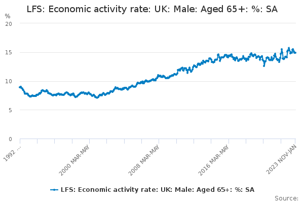 LFS: Economic activity rate: UK: Male: Aged 65+: %: SA - Office for ...