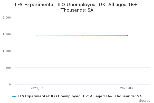 LFS Experimental: ILO Unemployed: UK: All aged 16+: Thousands: SA ...