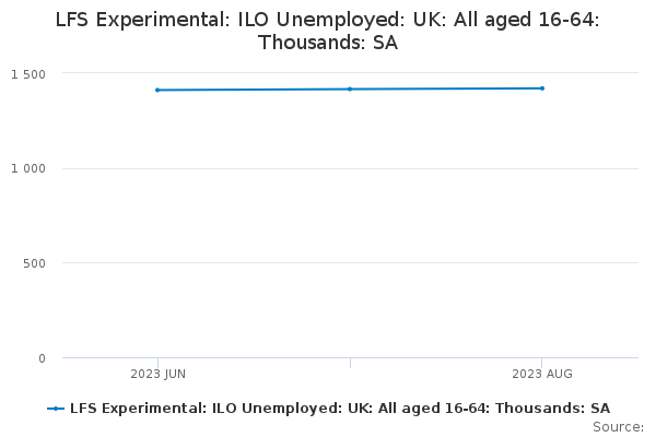 LFS Experimental: ILO Unemployed: UK: All aged 16-64: Thousands: SA ...
