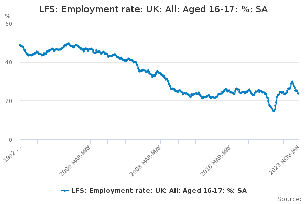 LFS: Employment rate: UK: All: Aged 16-17: %: SA - Office for National ...
