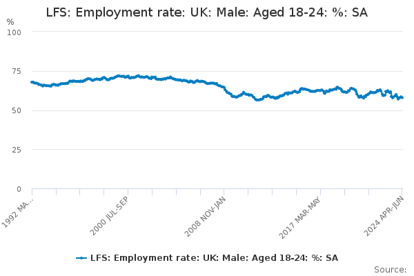 LFS: Employment rate: UK: Male: Aged 18-24: %: SA - Office for National ...