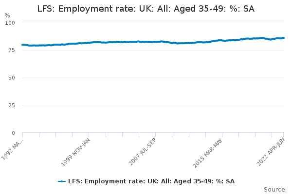 LFS: Employment rate: UK: All: Aged 35-49: %: SA - Office for National ...